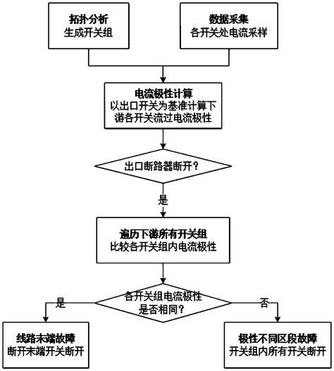 Power Distribution Network Fault On Line Positioning Method Taking Into