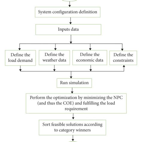 Simplified Flowchart Of Homer Pro Optimization Algorithm Download