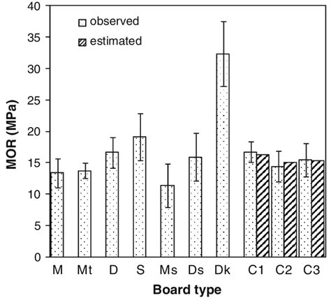 Modulus Of Rupture Mor Of Particleboard Made From Various Furnish