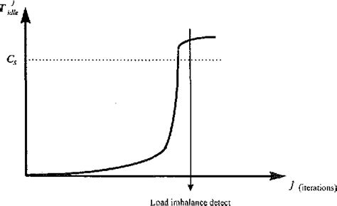 Figure 1 From Dynamic Load Balancing Of Iterative Data Parallel
