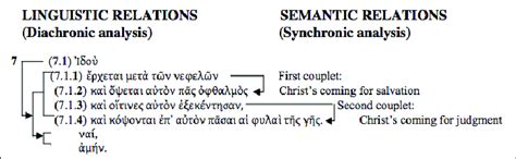 synchronic analysis of revelation 1 7 download scientific diagram