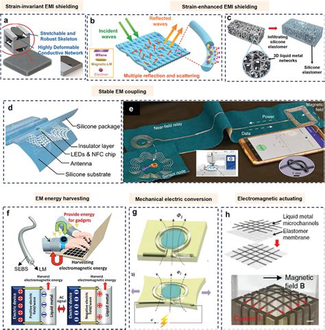 Electromagnetic Functionalization A Lm Infiltrated 3d Printed Pdms