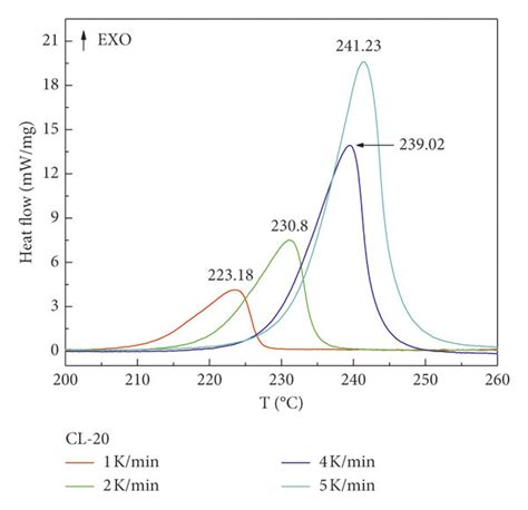 Dsc Curves Of Cl 20 Under Different Heating Rates β Of 1 2 4 And