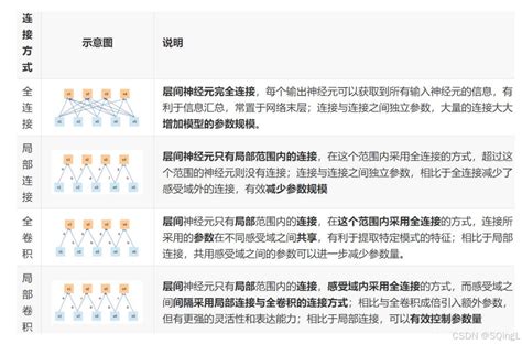深度学习中，卷积层的若干思考！！！卷积层的参数 Csdn博客