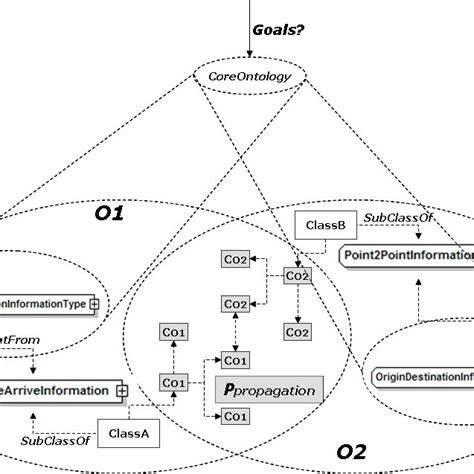 Relationship Propagation In Service Discovery Download Scientific Diagram