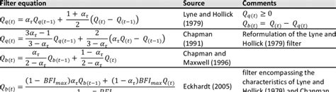 Summary Recursive Of Digital Filters From Literature Download