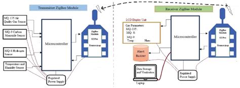 Framework Of The Developed Zigbee Based System Download Scientific