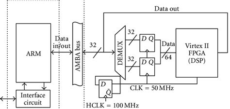 Block Diagram Of The Arm Platform Used For Dsp Core Implementation
