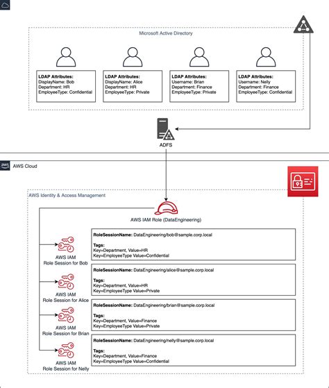 How To Scale Your Authorization Needs By Using Attribute Based Access