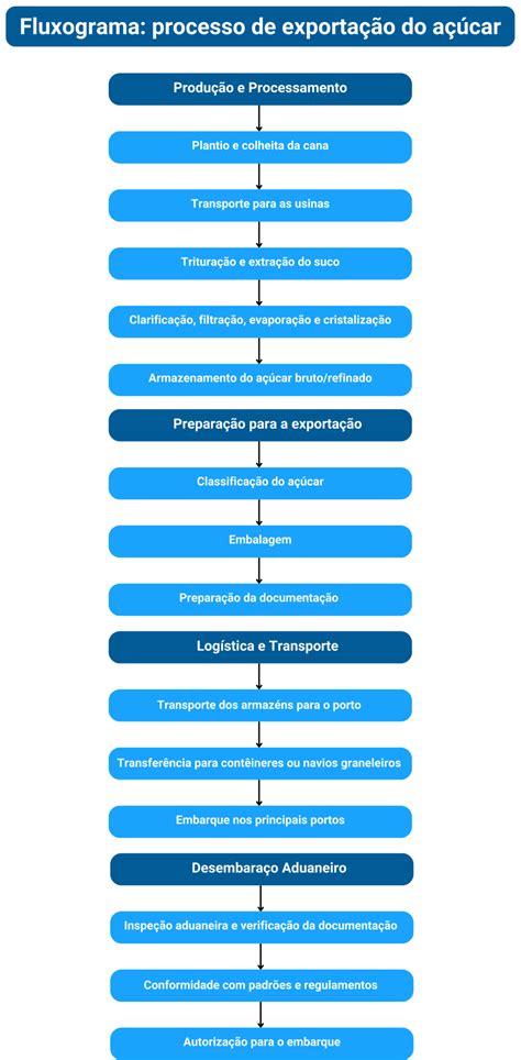 Exportação De Açúcar Tudo O Que Você Precisa Saber