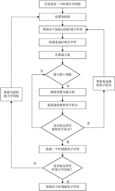 Ofdm系统中基于pts算法降低峰均比的方法与流程3