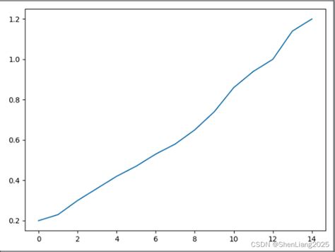 Python数据分析常见matplotlib Seaborn图表fig Ax Pltsubplots Snsdisplot Csdn博客