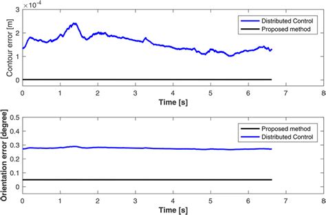 contour and orientation errors of straight line path at feed‐rate of