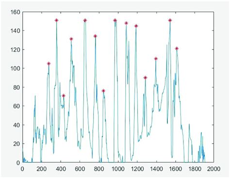 Line Graph Of The Gaussian Filtering Download Scientific Diagram