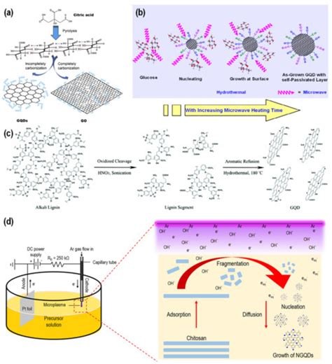 Graphene Quantum Dot Enabled Nanocomposites As Luminescence And Surface Enhanced Raman