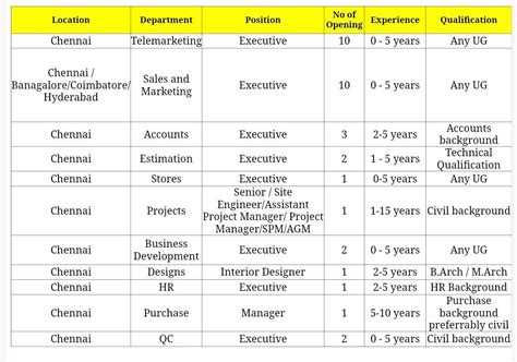 Aravind Kumar R On Linkedin We Are Hiring The Following Positions Suitable Candidates May Reach…