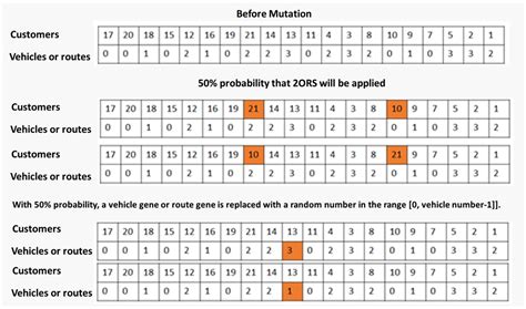 Solution Of The Capacity Constrained Vehicle Routing Problem