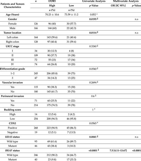 Relationship Between Ddr1 Expression And Clinical And Molecular