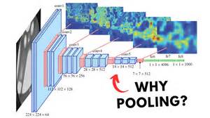 What Are Pooling Layers In Deep Neural Networks Explained Simply