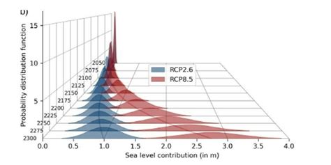 Future Sea Level Rise In Aotearoa And… Antarctica New Zealand