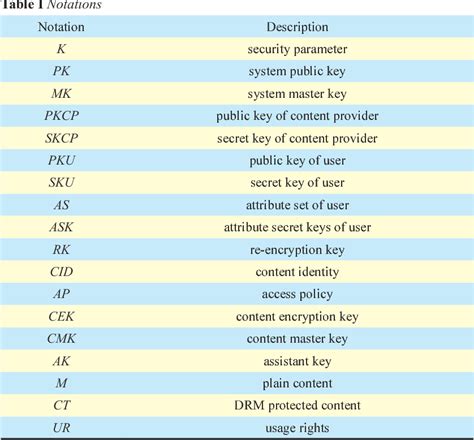 Table I From Attribute Based Drm Scheme With Dynamic Usage Control In