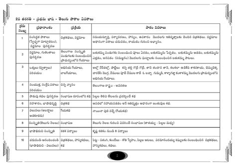 Telangana Board Class 9 Telugu Syllabus Indcareer Schools