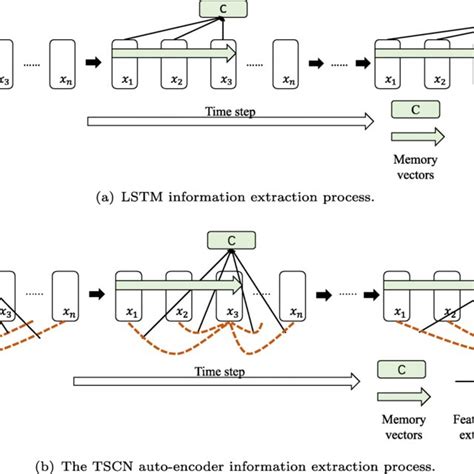 Structure Of A Three Layers Encoder For Each Layer It Is Mainly