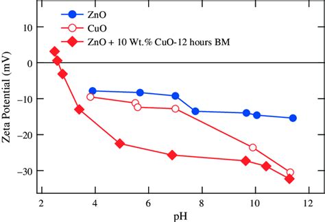 Comparison Of Zeta Potential Of Zno Cuo And 12 H Bm Cuo 10 Wtzno