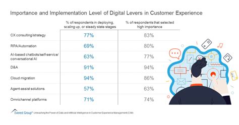 importance and implementation level of digital levers in customer experience market insights