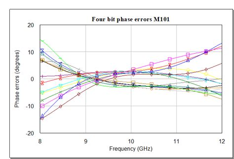 mmic four bit phase shifter preliminary design