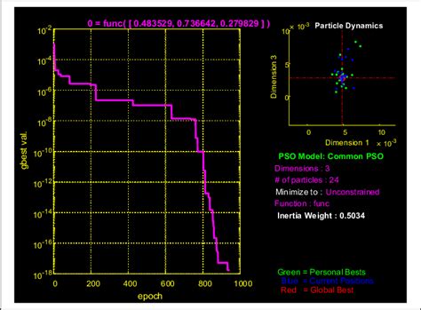 Experimental Process Of Particle Swarm Optimization In Fine Adjustment