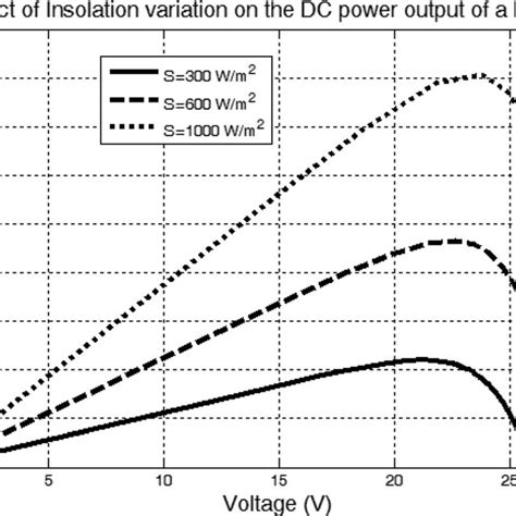Pdf Technical Impacts Of Grid Connected Photovoltaic Systems On