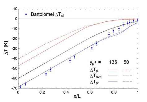Grid Sensitivity Comparison Download Scientific Diagram