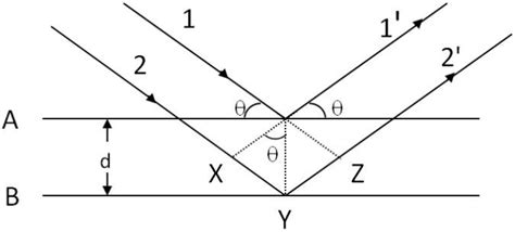 7 Diffraction Of X Rays From Parallel Planes In A Crystal Download