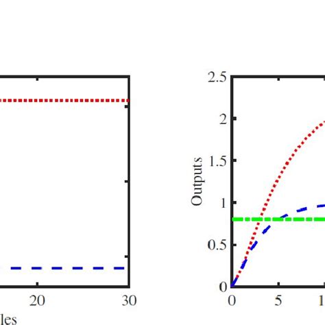 Unconstrained Closed Loop Input And Output Of Pfc And Cp Pfc For