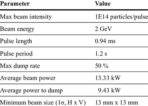 beam parameters used for design download table