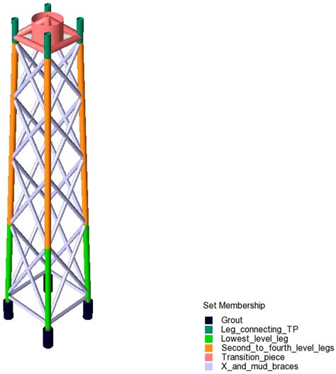 Impact Of Design Parameters On The Dynamic Response And Fatigue Of Offshore Jacket Foundations