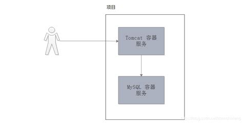 Docker——十 三剑客之 Docker Compose 简介、安装实现heat功能的三剑客是啥计算机 Csdn博客