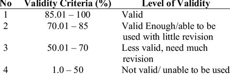 Validity Criteria Of Worksheet Download Scientific Diagram