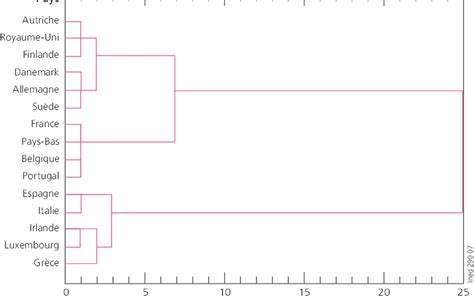 Dendrogramme Résultant De Lanalyse Hiérarchique Des Variables