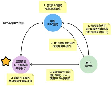 存储服务 NFS YinJayChen 博客园