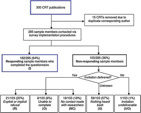 Survey Response Rate Calculation Using American Association For Public
