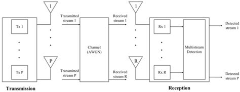 JSAN Free Full Text Reduced Complexity Detection In MIMO Systems With SC FDE Modulations And