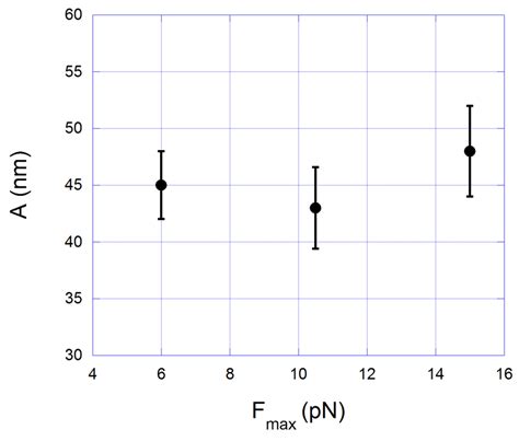 Persistence Length A Of The Bare Dna Molecule Measured As A Function Download Scientific