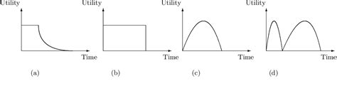 figure 1 from a utility accrual scheduling algorithm for real time