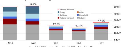 Figure 5 From Impact Of Decarbonization Policies On Electric Vehicle