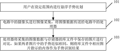 Gesture Recognition Method And Device Eureka Patsnap