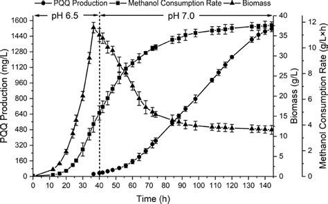 Fed Batch Fermentation Of Mutant Fjnu A26 Using An Integrated Download Scientific Diagram