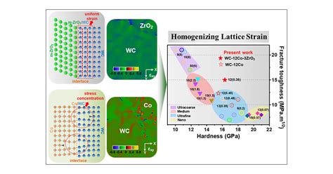 Toughening Ceramic Based Composites By Homogenizing The Lattice Strain