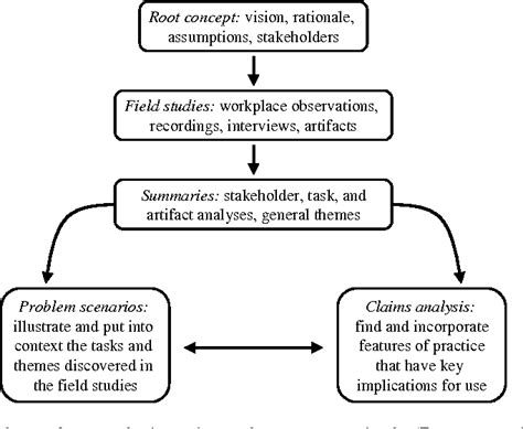 Figure 1 From Scenario Based Task Analysis Semantic Scholar